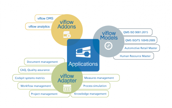 Applications - viflow - easy to use BPM software for QMS and ISO
