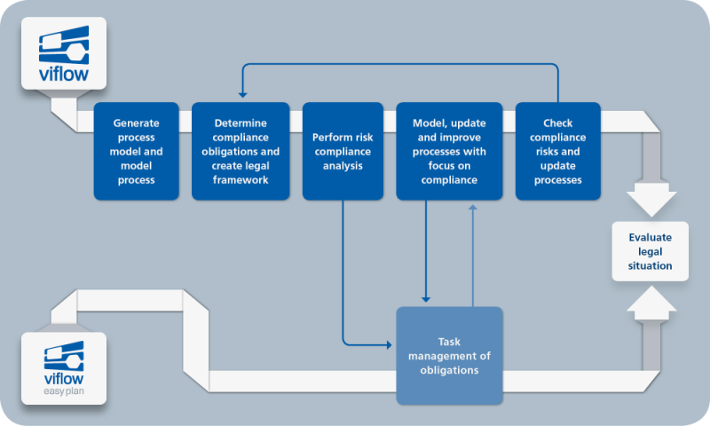 Compliance - viflow - easy to use BPM software for QMS and ISO